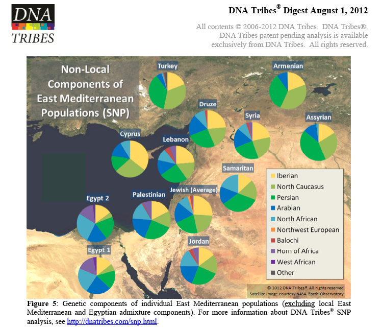 EgyptSearch Forums: DNATribes genetic links to the East Mediterranean