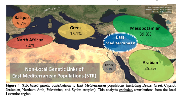 EgyptSearch Forums: DNATribes genetic links to the East Mediterranean